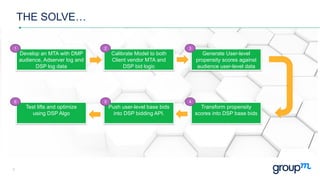 Attribution Accelerator 2019- MTA Driven Programmatic Bid Optimization ...