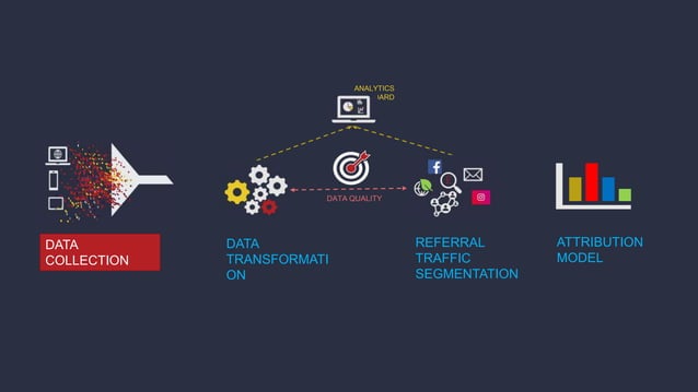 Attribution modelling | PPTX | Internet | Computing