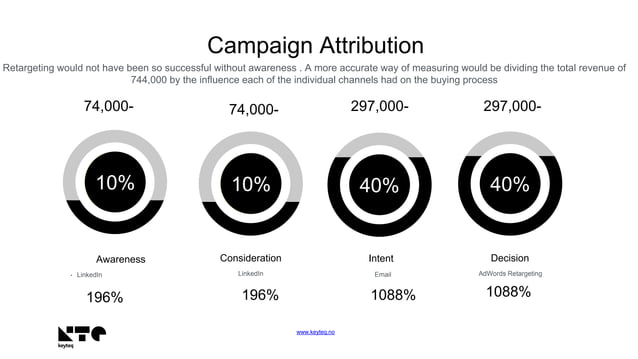 A guide to Digital attribution models | PPT