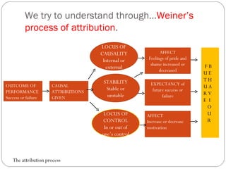 Attribution Theory revision | PPT