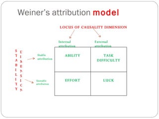 Attribution Theory revision | PPT