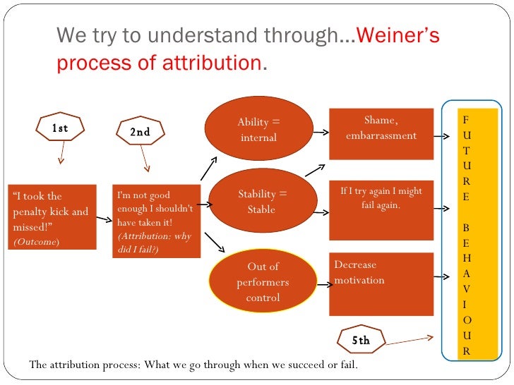 Attribution Theory revision