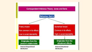 Introduction to the theories of attribution(1).pptx