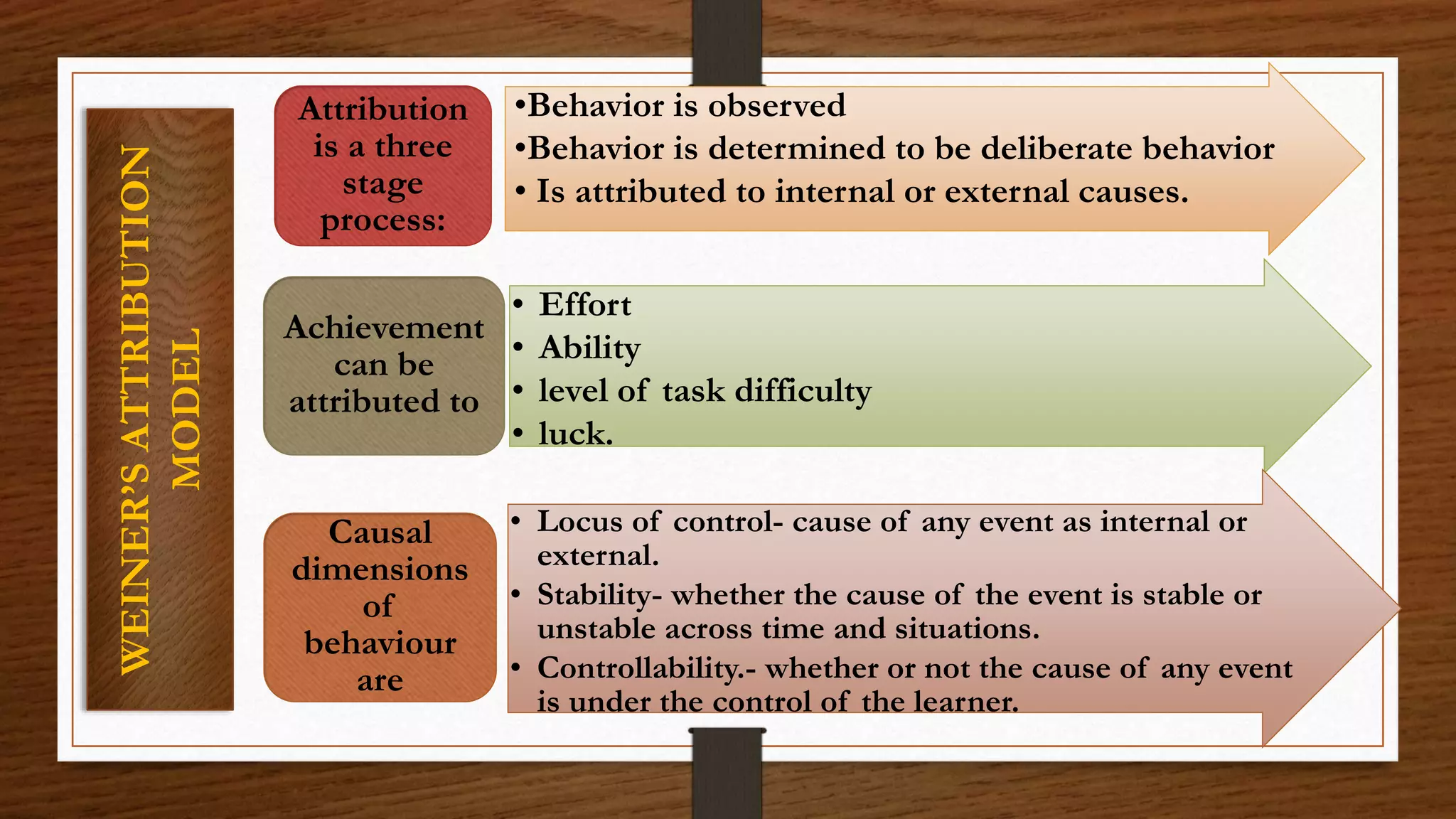 Attribution theory final | PPTX