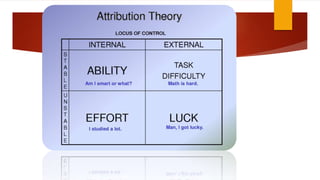 Attribution theory of perception | PPTX