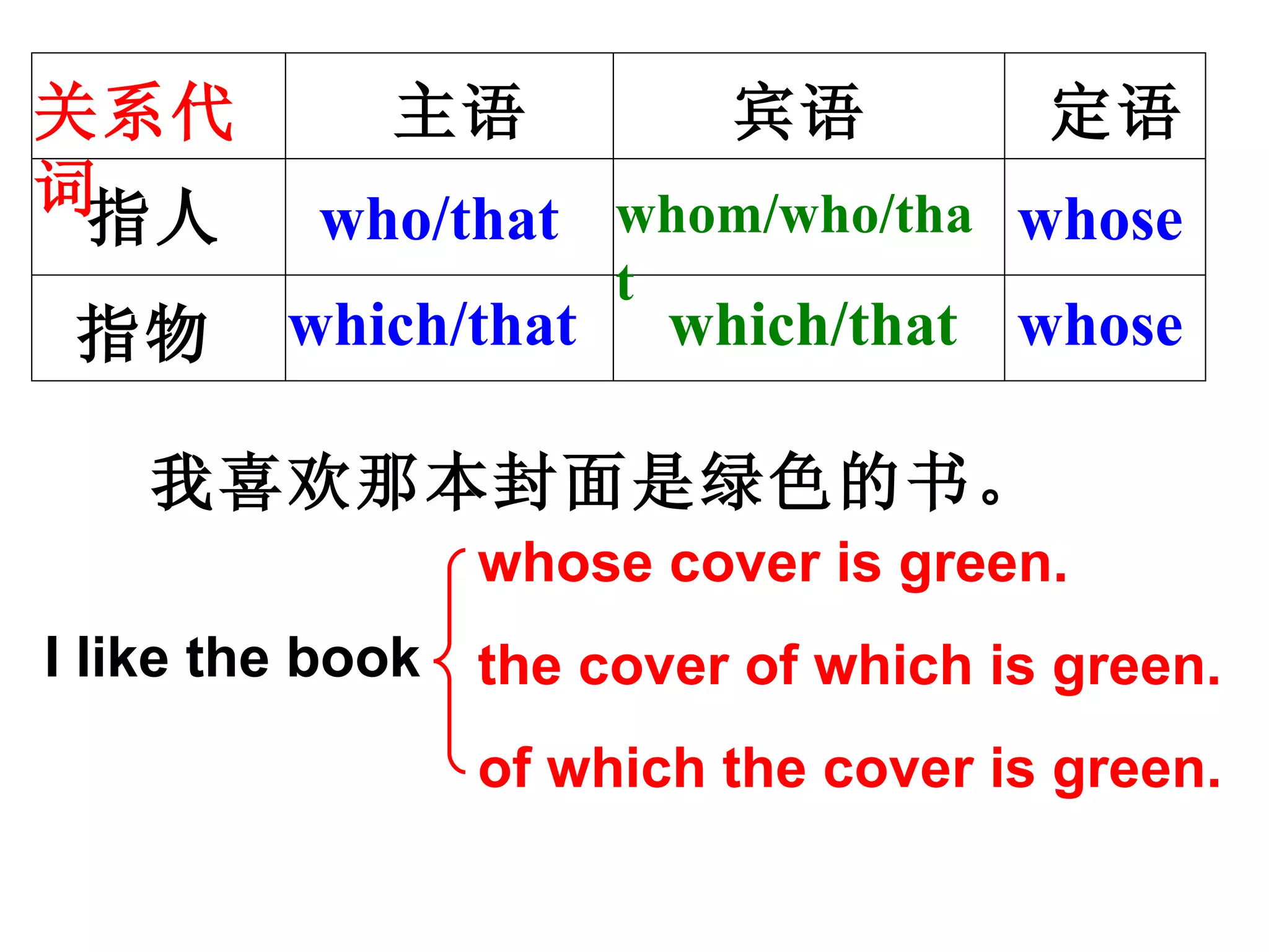 Attributive Clause | PPT