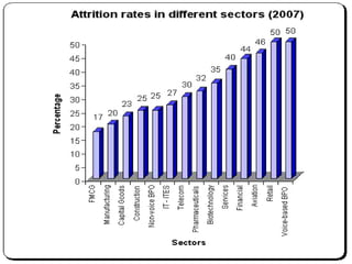 ATTRITION,EMPLOYEE RETENTION | PPT