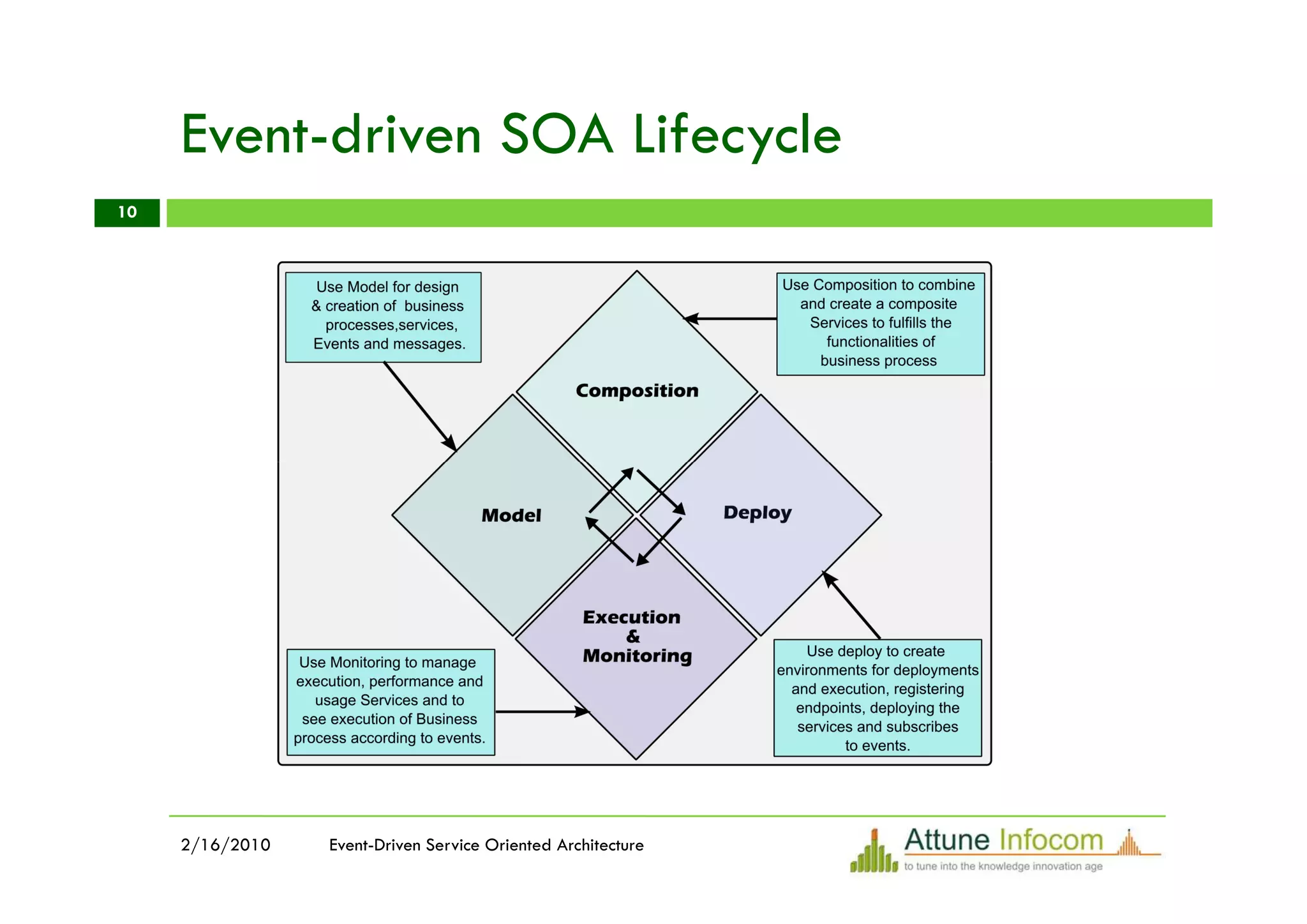 Event-Driven Service-oriented Architecture (EDSOA) | PPT