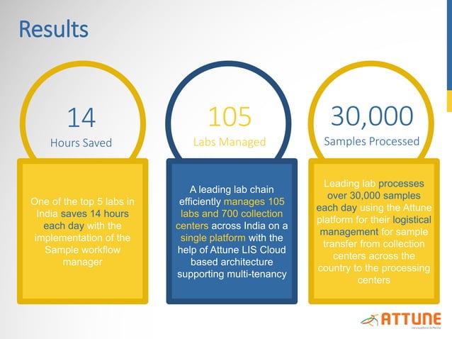 Attune Lab Information System | PPSX | Cloud Computing | Internet