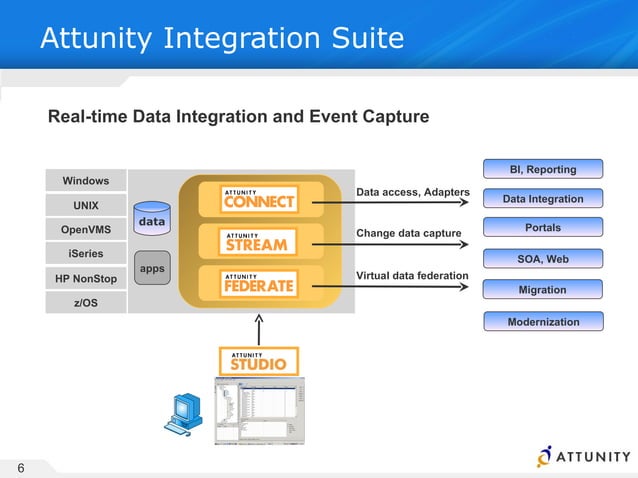 Attunity Efficient ODR For Sql Server Using Attunity CDC Suite For SSIS Slides.ppt | Databases ...