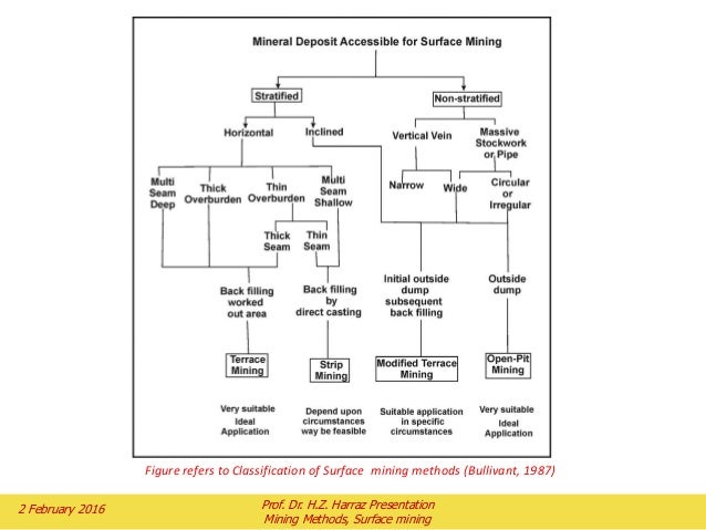Topic 5: Mining Methods-Part I-Surface mining