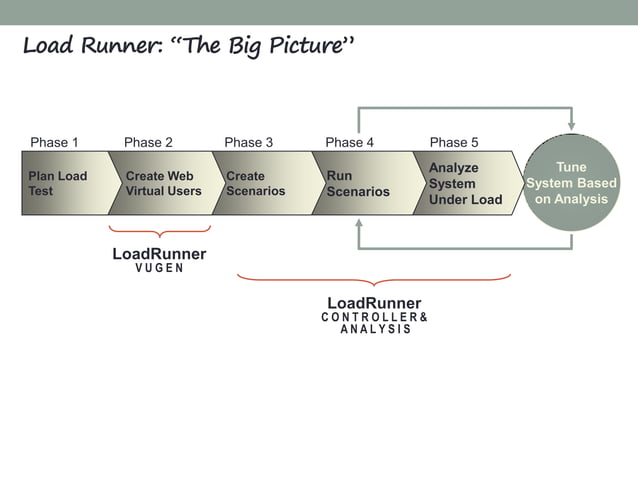 Loadrunner Performance Testing Pdf Operating Systems Computer Software And Applications