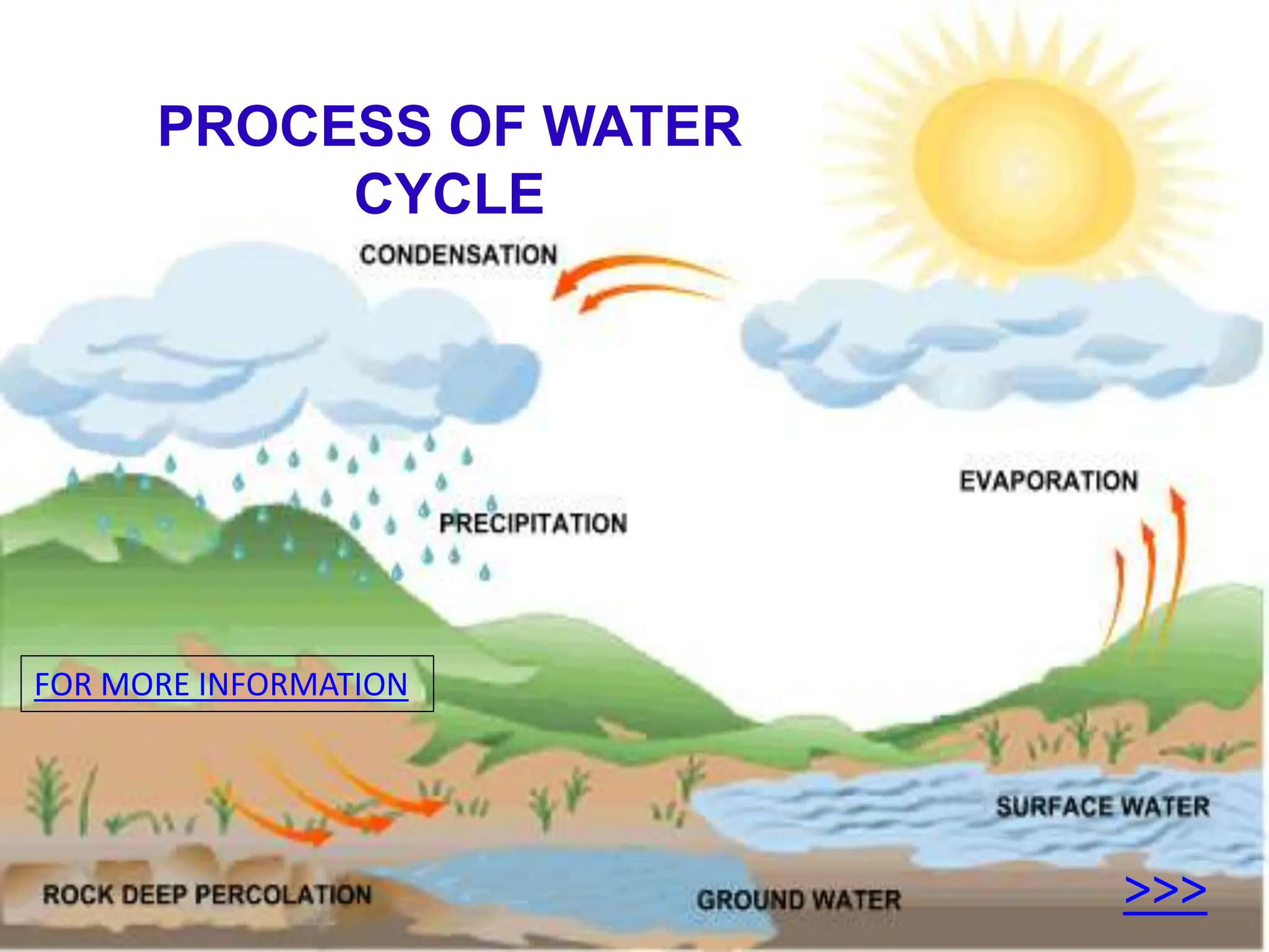 learning objective repository water cycle | PPTX