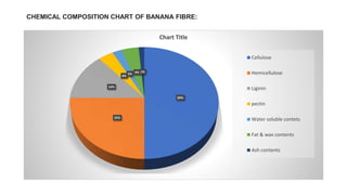 Internship Programe Under KVK Vaishali on Banana fibre and PRA in ...