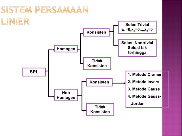 Aturan Cramer, Eliminasi Gauss & Eliminasi Gauss Jordan.ppt