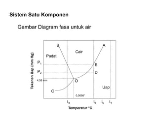 Presentasi Aturan Fasa - kesetimbangan dan aturan fasa | PPT