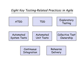 Agile Testing Overview | PPT