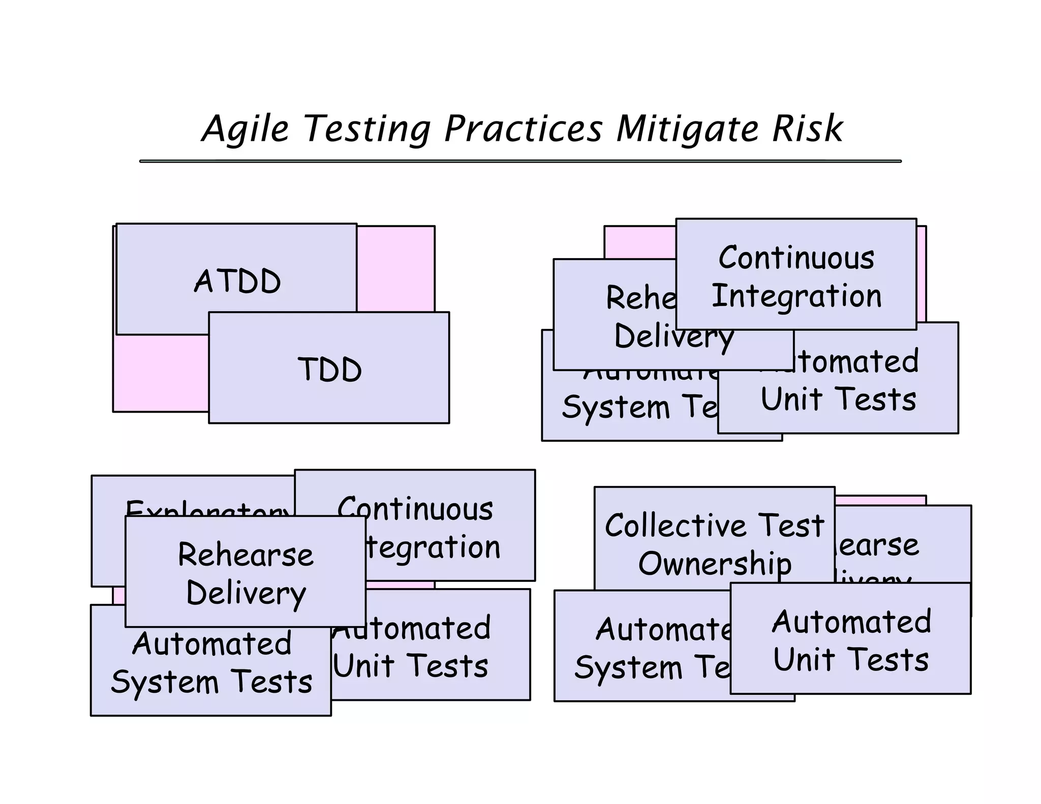 Agile Testing, Uncertainty, Risk, and Why It All Works | PDF