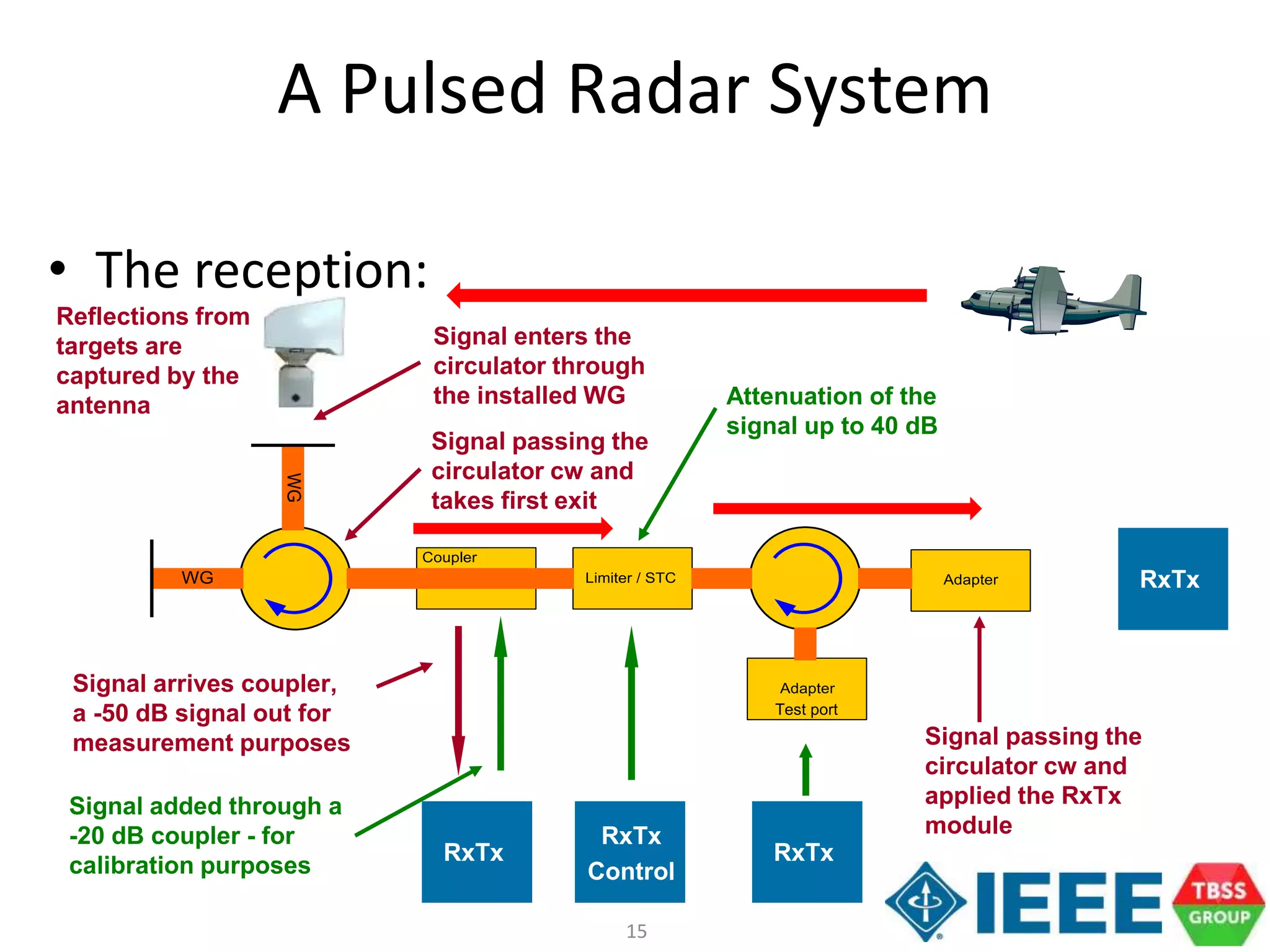 A_Tutorial_on_Radar_System_Engineering.pptx