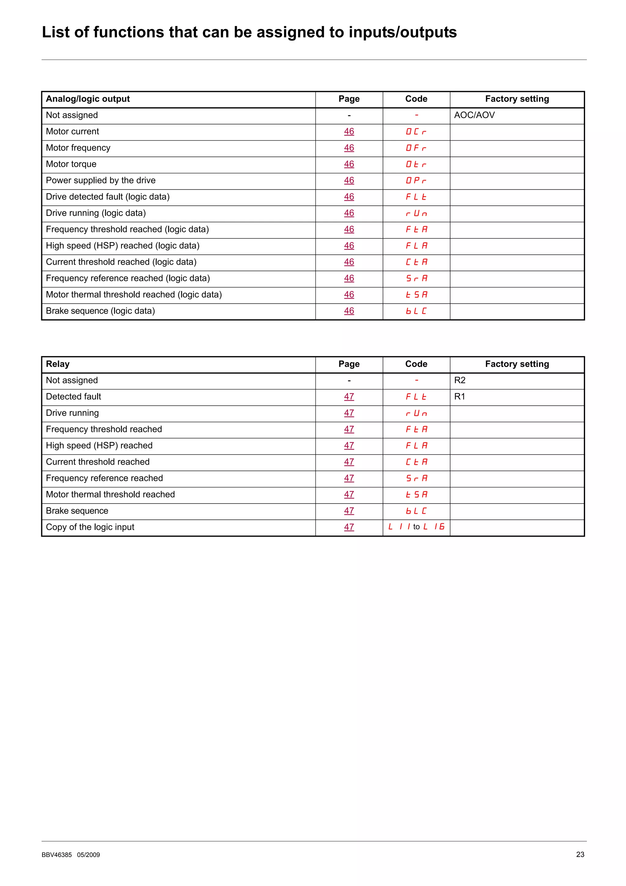 Atv312 programming manual | PDF