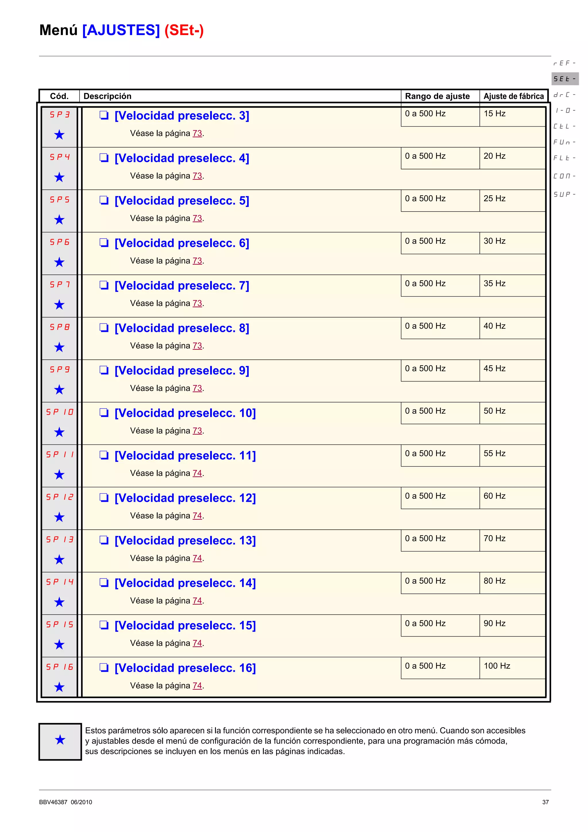 Atv312 programming manual_sp_bbv46387_02 | PDF