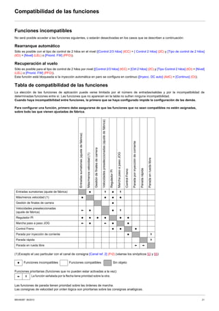 Atv312 programming manual_sp_bbv46387_02 | PDF