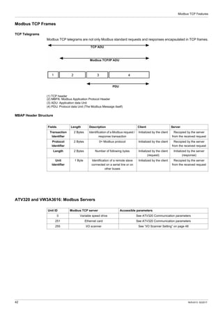 ATV320_Modbus_TCP_EtherNet_IP_Manual_NVE41313_02.pdf