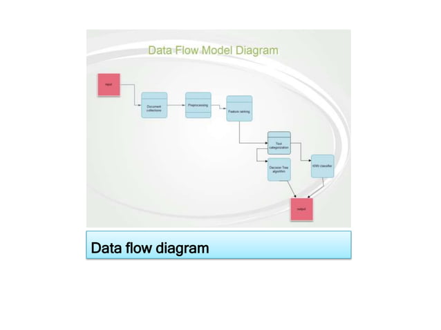 A Two Stage Feature Selection Method For Text Categorization Ppt