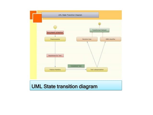 A Two Stage Feature Selection Method For Text Categorization Ppt