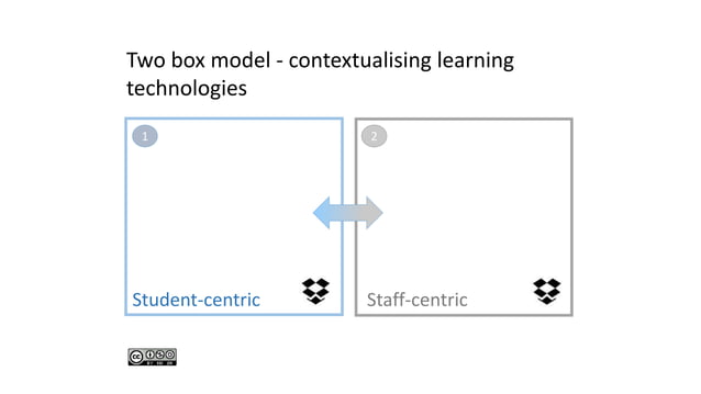 A two box model for technology enhanced learning | PPT