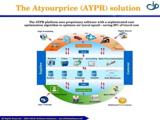 Corporate Travel Management | Atyourprice | Infiniti Software Solutions ...