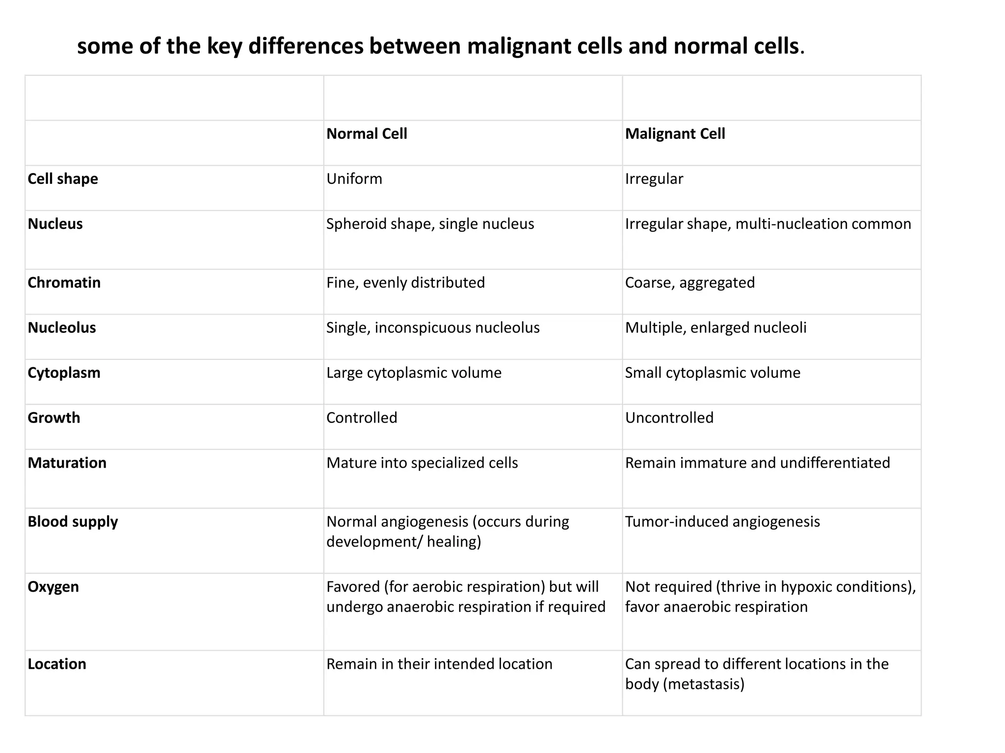 a typical and malignant cells.power point | PPTX