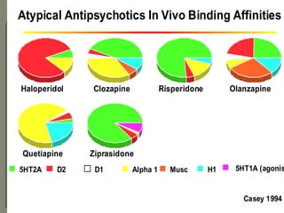 Atypical antipsychotics | PPTX