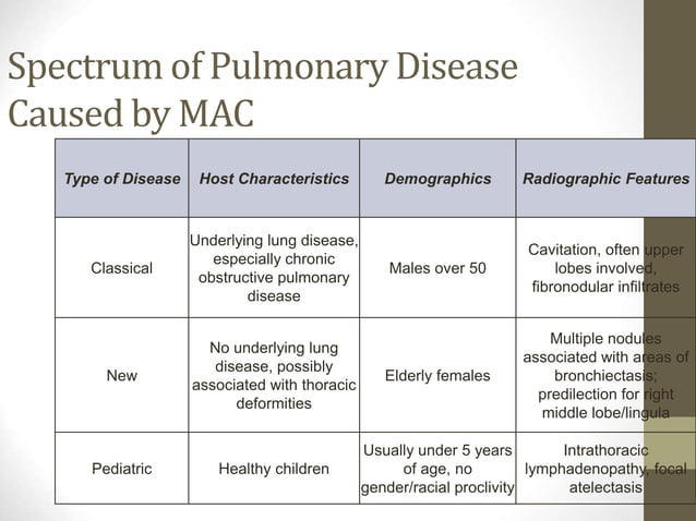 Atypical mycobacterium by dr md abdullah saleem | PPT | Lung and ...