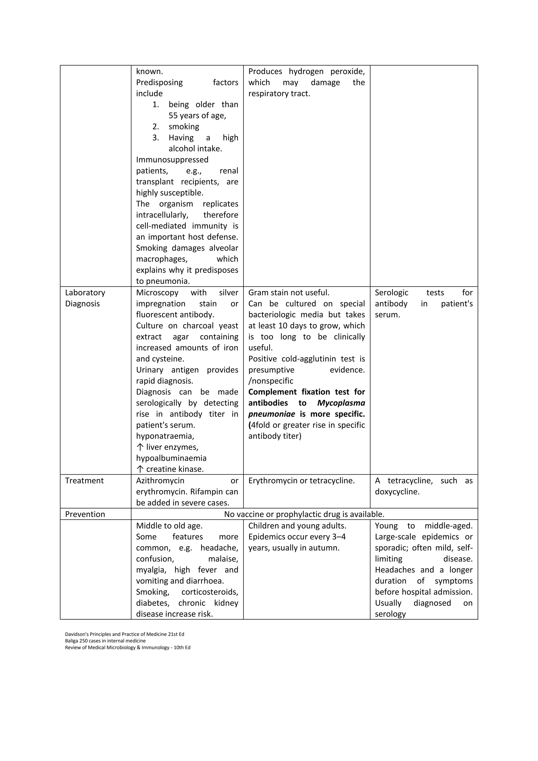 Atypical pneumonia | DOCX | Infectious Diseases | Diseases and Conditions