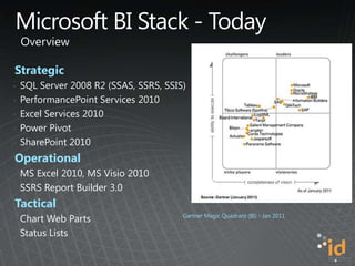 A Typical SharePoint BI Project | PPT
