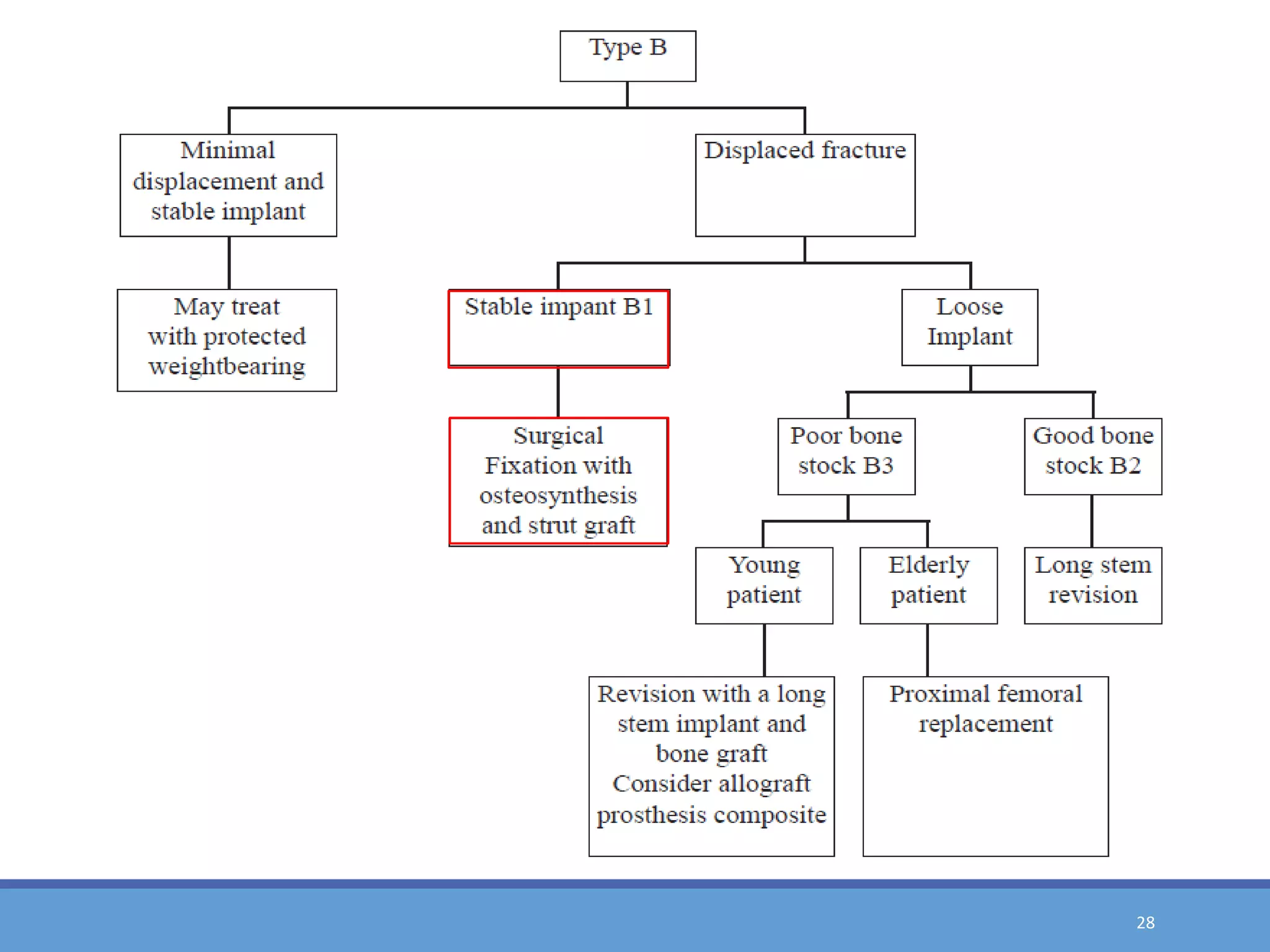 Management of atypical THA periprosthetic fracture | PDF