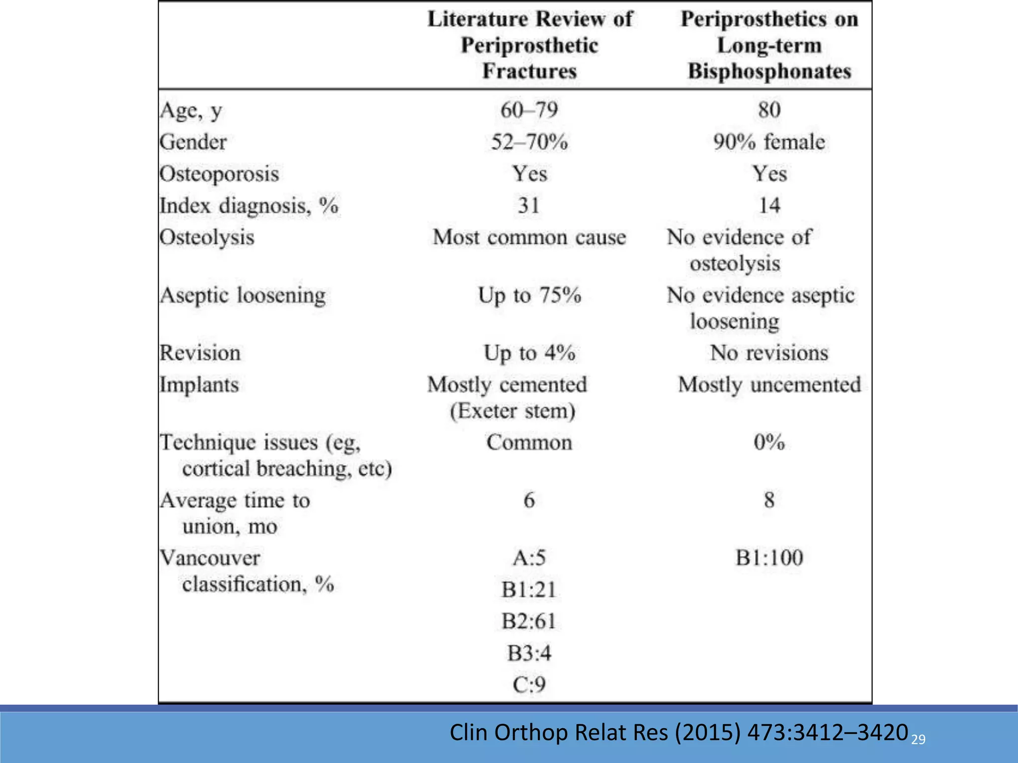 Management of atypical THA periprosthetic fracture | PDF