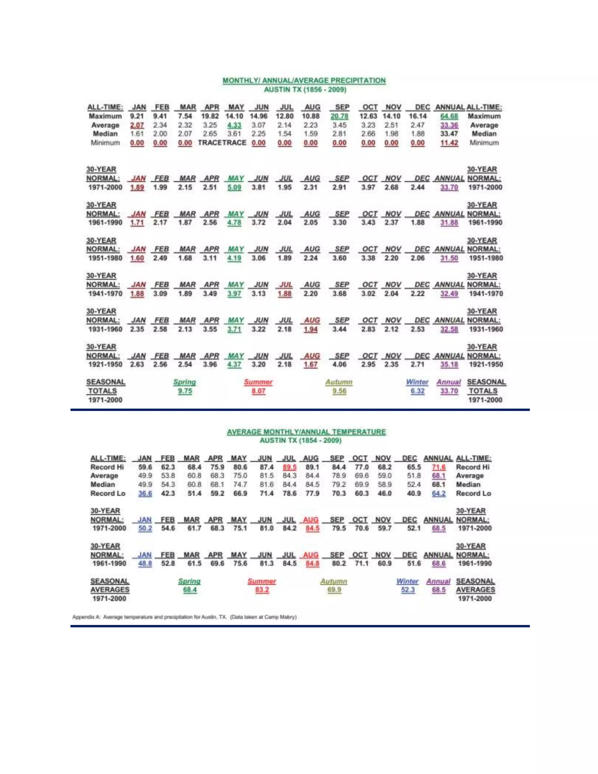 A typicla hydrological report for engineering projects | DOCX
