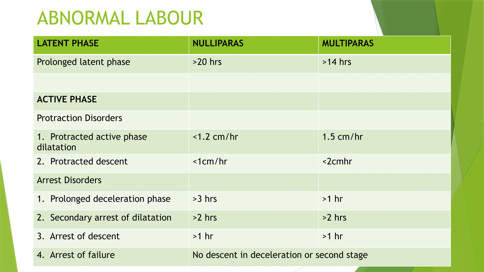 Abnormal uterine bleeding, types, classification | PPTX | Pregnancy ...