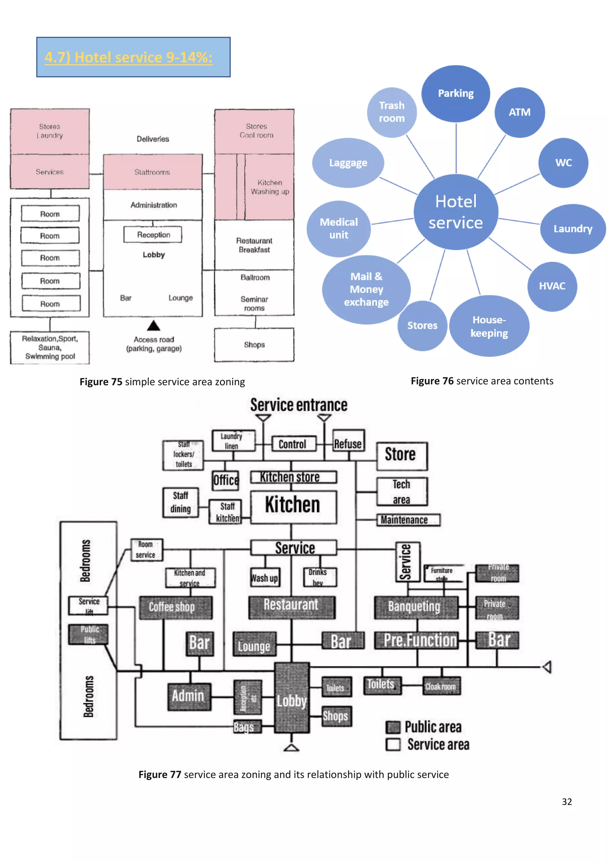4 star hotels design standards أسس تصميم فندق | PDF