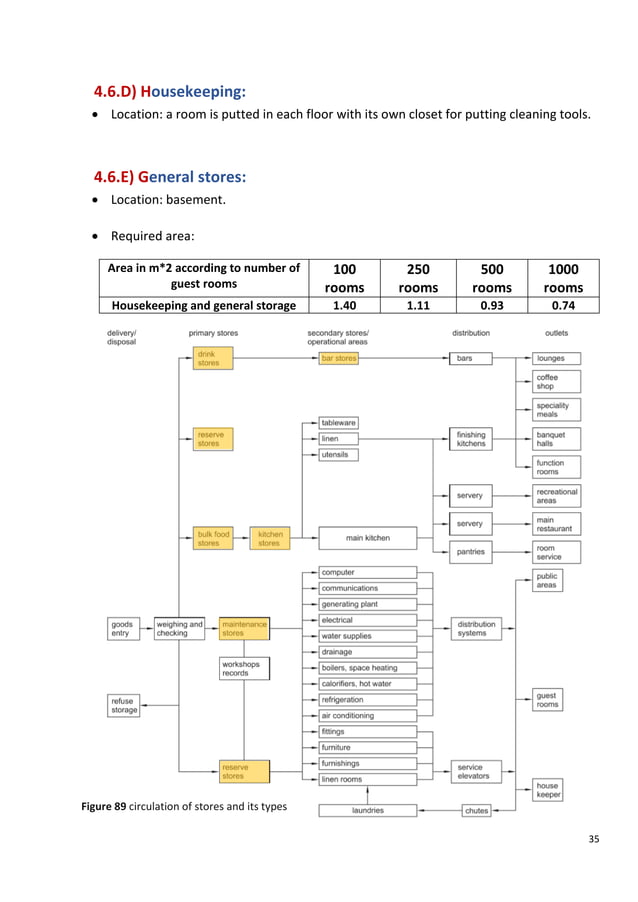 4 star hotels design standards أسس تصميم فندق | PDF | Hotels and Motels ...