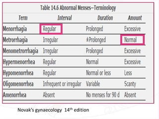 AUB : Definition, Epidemology and Causes | PPTX | Pregnancy ...