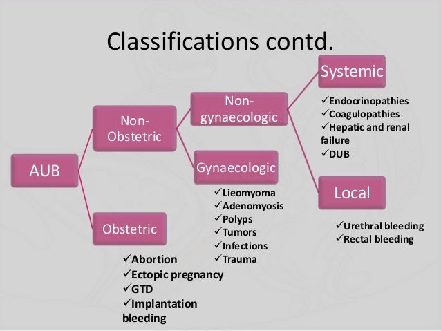 AUB : Definition, Epidemology and Causes