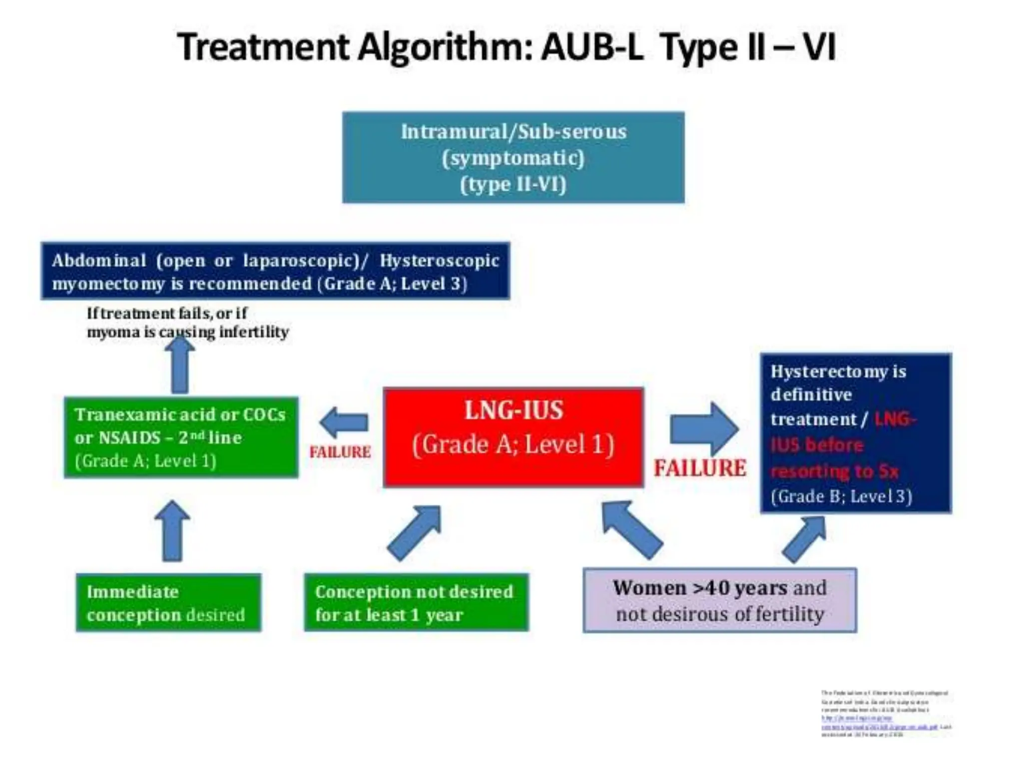 Abnormal Uterine Bleeding (FOGSI and FIGO guidelines) | PPTX