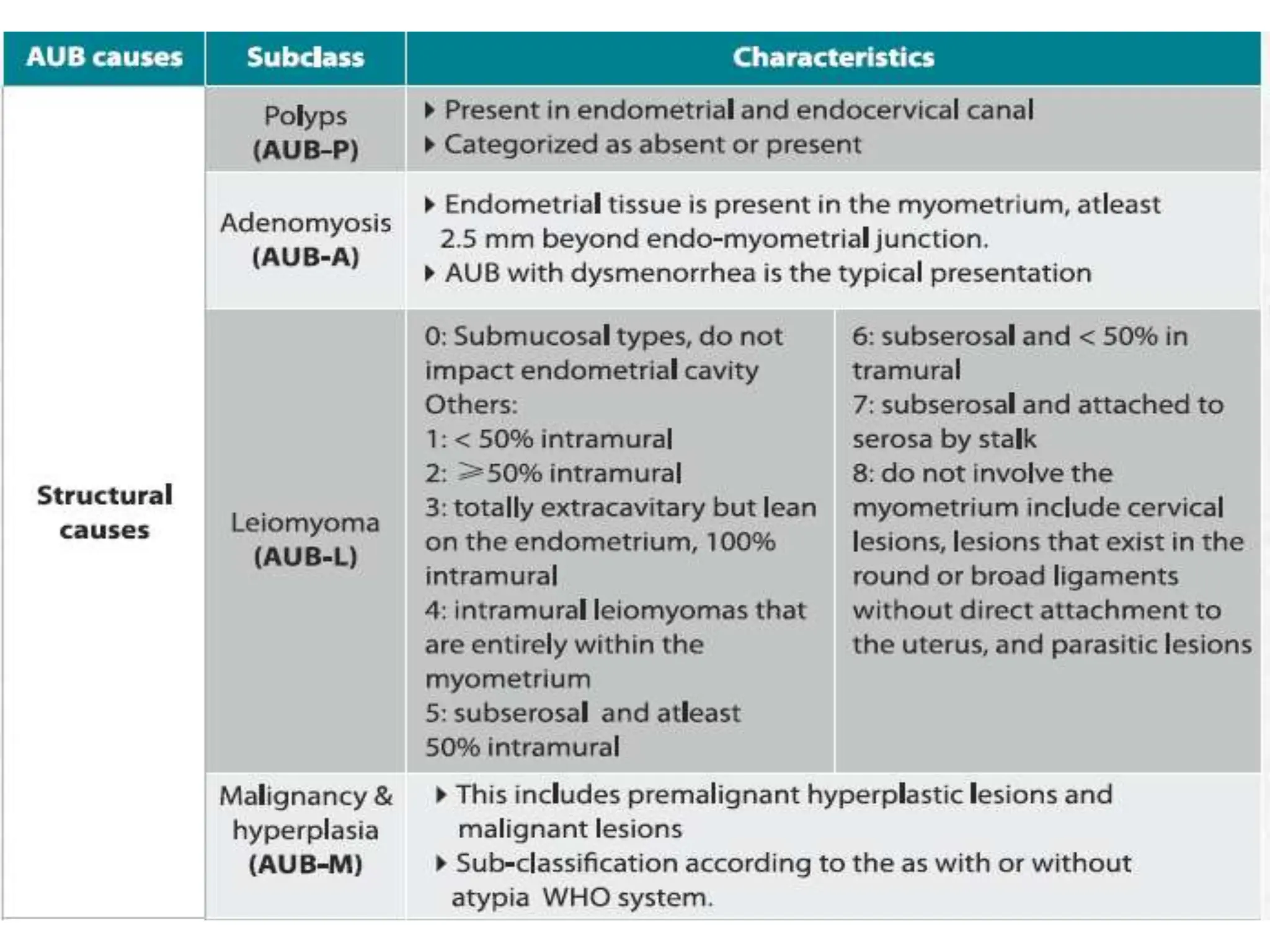 Abnormal Uterine Bleeding (FOGSI and FIGO guidelines) | PPTX