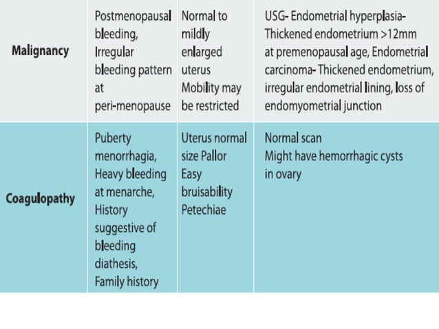 Abnormal Uterine Bleeding (FOGSI and FIGO guidelines) | PPTX ...