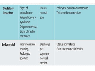 Abnormal Uterine Bleeding (FOGSI and FIGO guidelines) | PPTX
