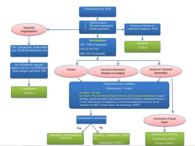 Abnormal Uterine Bleeding (FOGSI and FIGO guidelines) | PPTX ...