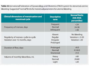 Abnormal Uterine Bleeding (FOGSI and FIGO guidelines) | PPTX